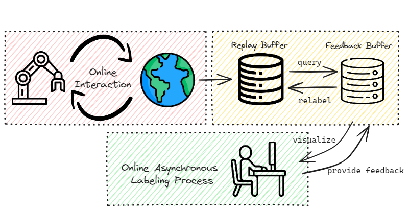 Uni-RLHF | Universal Platform and Benchmark Suite for Reinforcement Learning with Diverse Human ...